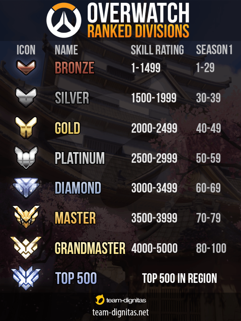 [Overwatch] Season 2 Ranked Divisions | d3watch.gg