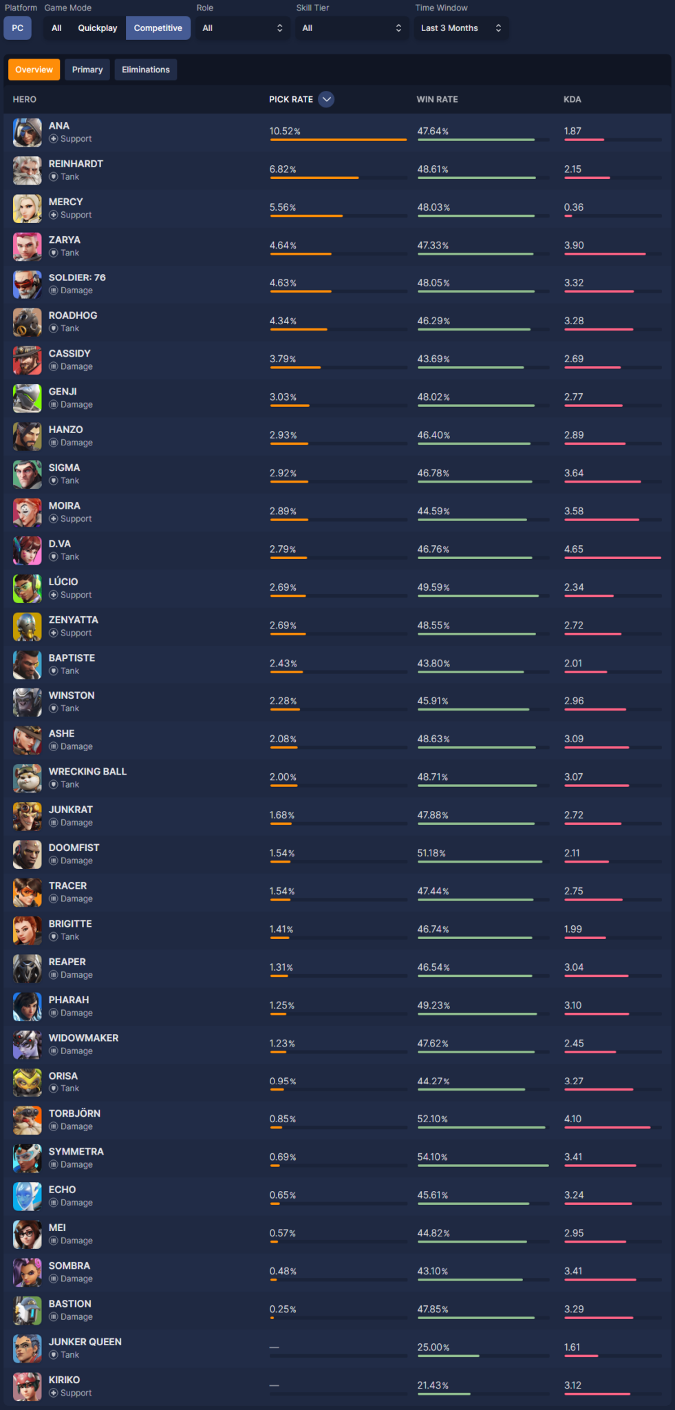 [オーバーウォッチ2] 戦績トラッカー「Overbuff」が不完全ながらアップデートを再開 | D3watch
