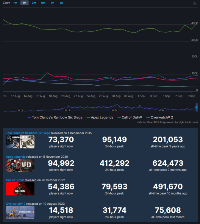 本日の雑記（9/11）Dafranが全ヒーローTOP500チャレンジ達成後の配信引退を示唆 / OW2のSteam人口が1ヶ月で50%以上減少 他 | D3watch