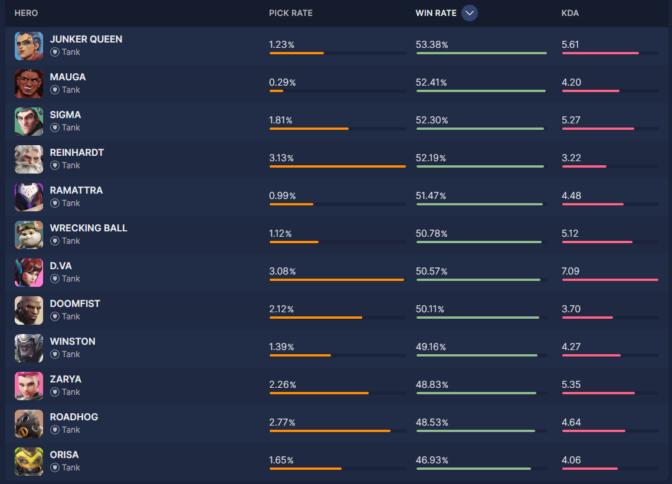 [オーバーウォッチ2] 最新ヒーローのマウガの勝率は約52%（ただしoverbuffデータ） | D3watch