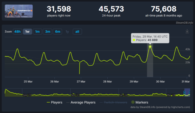 [OW2] OW2のSteamアクティブユーザー数がリリース以降、またもや過去最高を記録－Redditの反応やいかに？ | D3watch