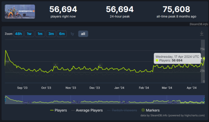 [OW2] オーバーウォッチ2のSteam同時接続者数がリリース以降では初めての5万人を突破 | D3watch