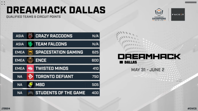 [OWCS] 「OWCS DreamHack Dallas Major」大会出場全8チーム短評 | D3watch