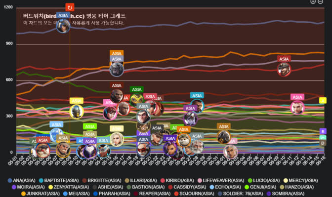 [OW2] 現在のOverbuffのデータについて | d3watch.gg