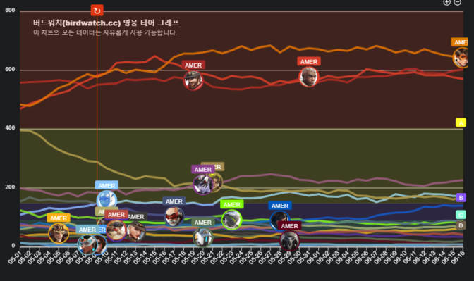訂正 [OW2] トップ500メタ観測－シーズン10後半（2024/6/17） | D3watch