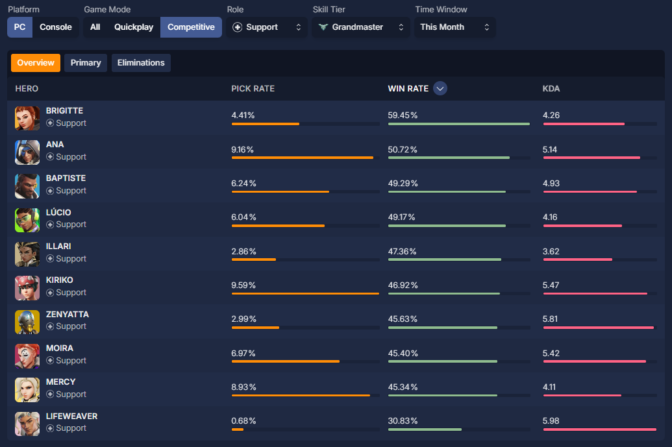 [OW2] Overbuffにベンチャーのデータが追加、データのサンプルサイズについても補足 | D3watch