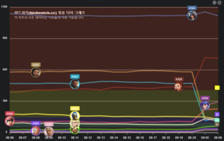 [OW2] トップ500メタ観測－シーズン12前半（2024/9/6） | D3watch