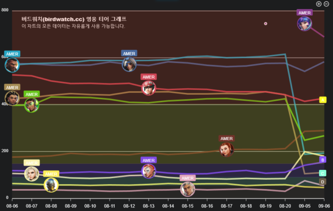 [OW2] トップ500メタ観測－シーズン12前半（2024/9/6） | D3watch