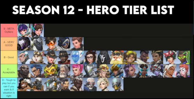 [OW2] KarQのミッドシーズン12版ヒーローTIERリスト－「私のジュノの勝率は70%、ソルジャーは現環境で最悪のヒットスキャン」 | D3watch