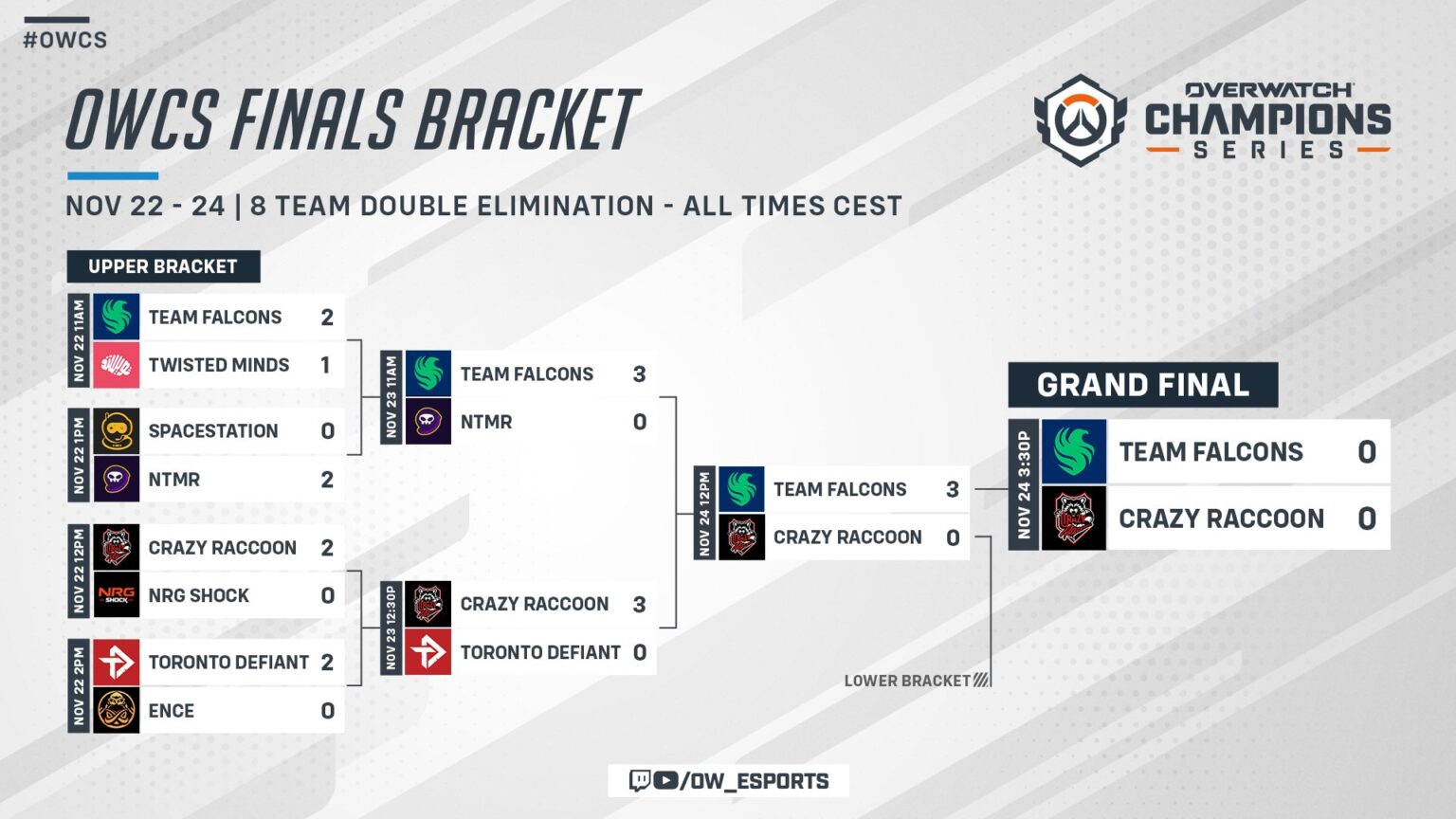[OWCS]「OWCS World Finals」はTeam Falconsが悲願の世界一に輝く―グランドファイナル決勝まとめ | D3watch