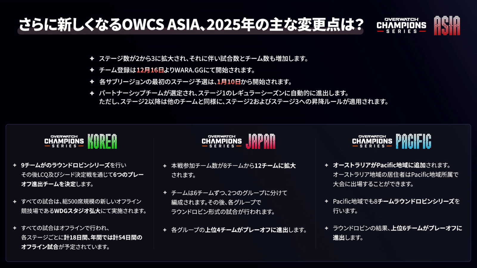 [OWCS] OWCS 2025シーズンの概要まとめ－日本はチーム数拡大、欧米は昇降格制を導入、3つの世界大会を開催、チームパートナーシッププログラムを実施、視聴者最多地域は日本 他 ...