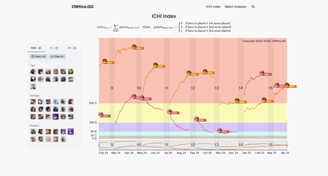 [OW2] トップ500を追跡した新たな統計サイトが公開 | D3watch