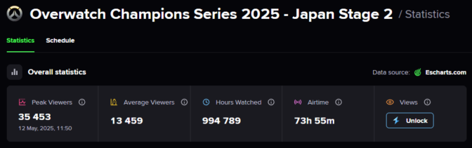 [OWCS]『OWCS JAPAN ステージ2』大会視聴データ―VARRELとREJECTが視聴者数を牽引 | D3watch
